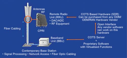 Open RAN: The Future Of Networking