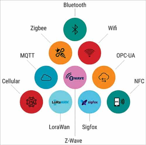 Choosing the Best IoT Platform [15 Things You Shouldn’t Ignore]
