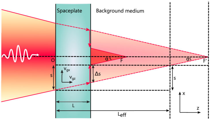 The Ultimate Limit Of Space Plate Compression
