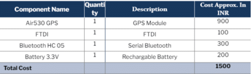 GPS Based Trajectory For Real Time Path Tracking - Electronics For You