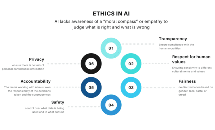 Ethics In The Application Of AI | AI ethics