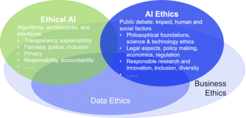 Ethics In The Application Of AI | AI ethics