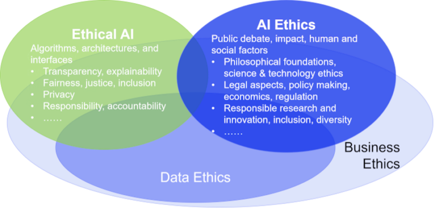 Ethics In The Application Of AI | AI ethics