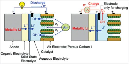 Will Lithium-Air Batteries Replace Lithium-Ion Batteries In EVs Soon ...
