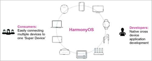 HarmonyOS: An Operating System Running Ahead Of Its Time