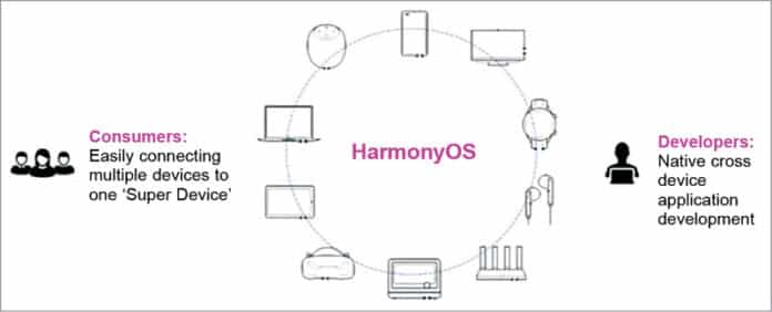 HarmonyOS: An Operating System Running Ahead Of Its Time