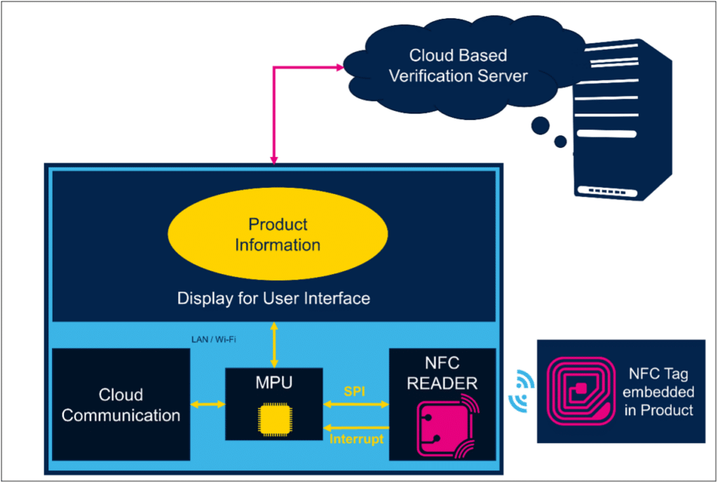 Anti-Counterfeits Using NFC And STM32MPU - Electronics For You ...