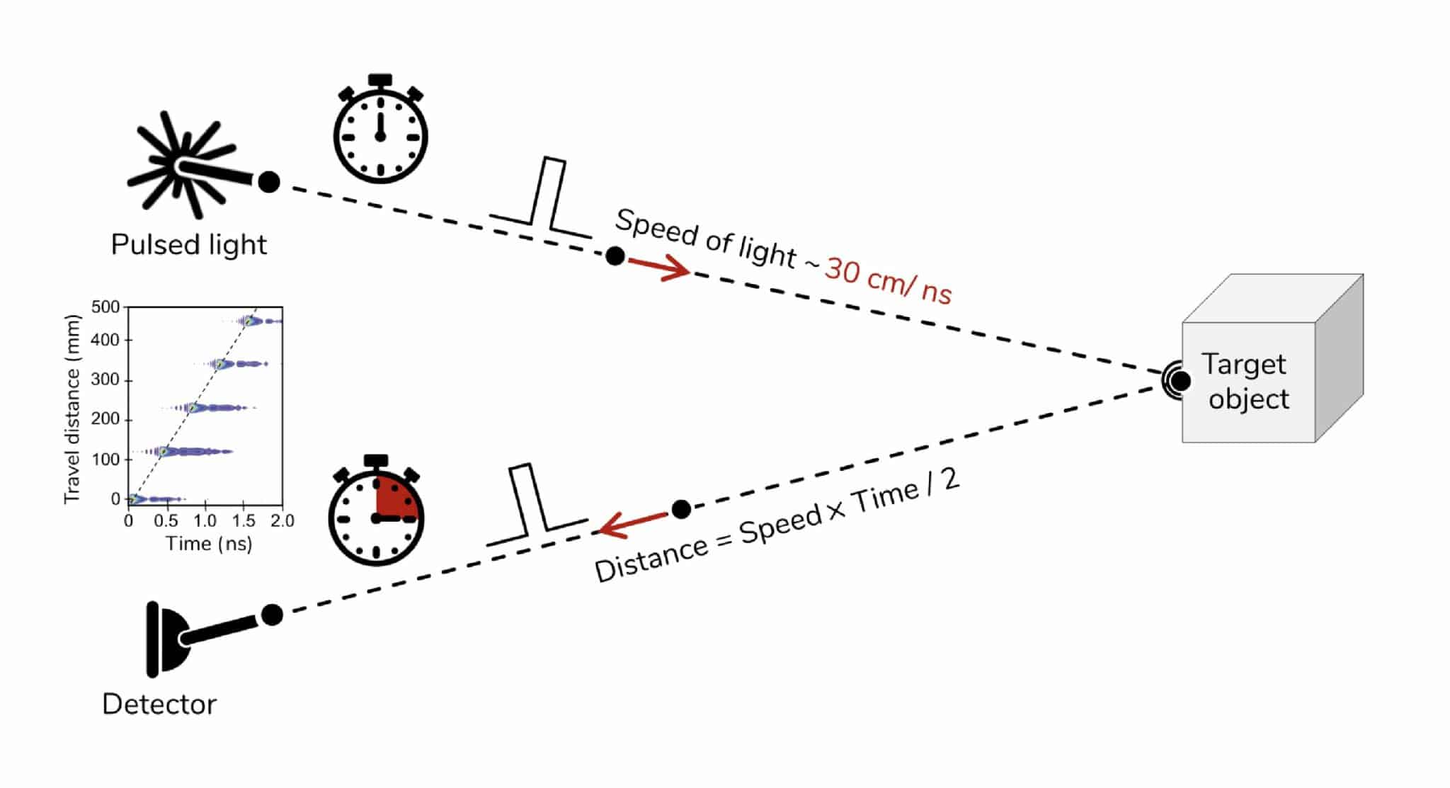 Lead-Bin Binary Perovskite Photodetectors With Fast Response Time