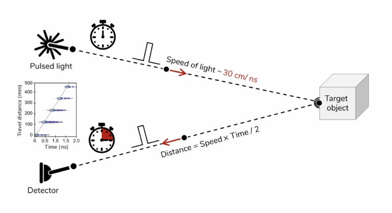 Lead-Bin Binary Perovskite Photodetectors With Fast Response Time