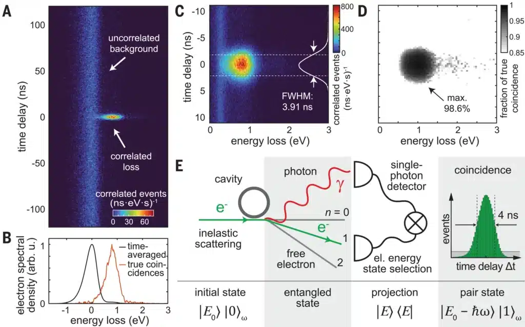 Researchers Generate Electron Photon Pair States