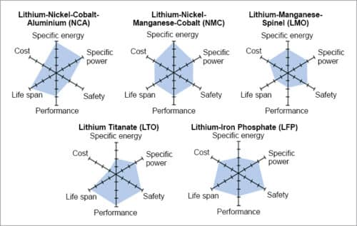 6 Most Important Lithium-Ion Battery Chemistries