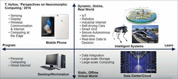 Brain Inspired Computing: Moving From To The Unknown Worlds