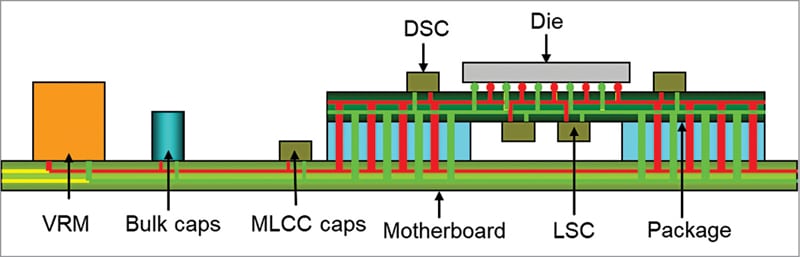 Power Integrity: Key To Reliable And Optimised System Design