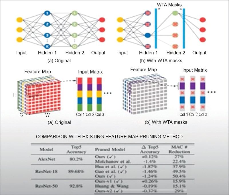 Brain Inspired Computing: Moving From To The Unknown Worlds