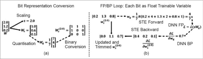 Brain Inspired Computing: Moving From To The Unknown Worlds