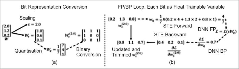 Brain Inspired Computing: Moving From To The Unknown Worlds