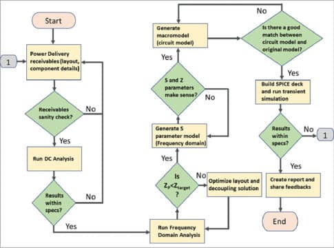 Power Integrity: Key To Reliable And Optimised System Design