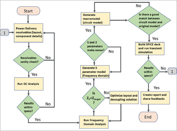 Power Integrity: Key To Reliable And Optimised System Design