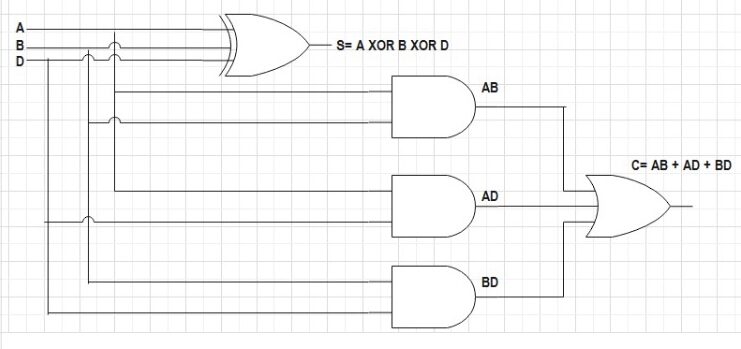 Half Adder and Full Adder - Truth Table, Circuit, and Working