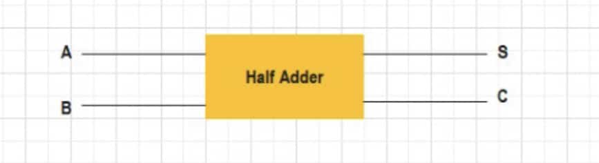 Half Adder and Full Adder - Truth Table, Circuit, and Working