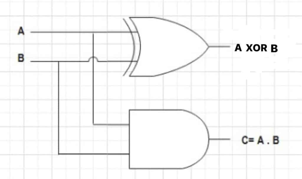 Half Adder and Full Adder - Truth Table, Circuit, and Working