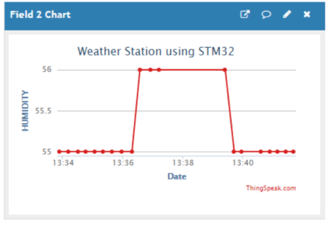 Weather Station using STM32 with ThingSpeak IoT