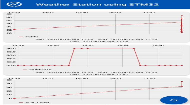 Weather Station using STM32 with ThingSpeak IoT