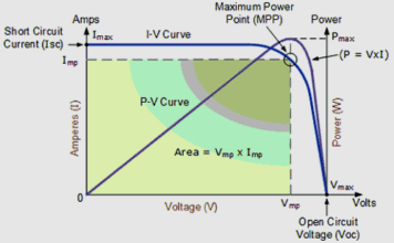 Nominal Voltage, Voc, Vmp, Isc | Solar Panel Specifications