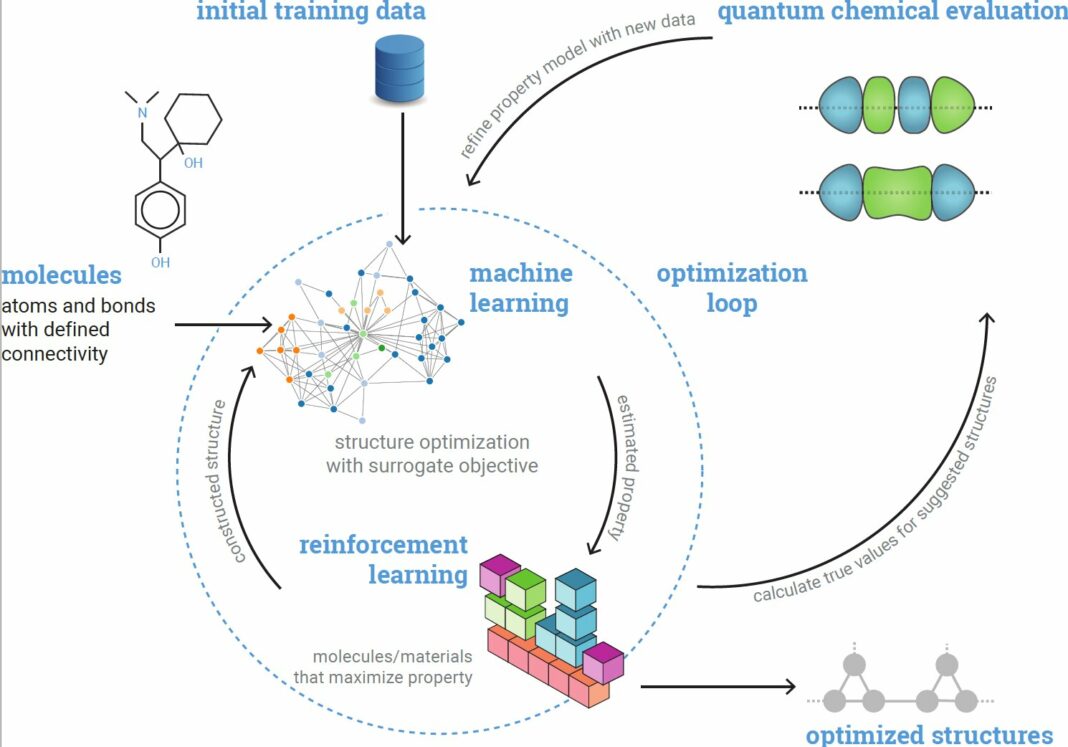 Artificial Intelligence Can Now Optimize Molecular Structure For Batteries