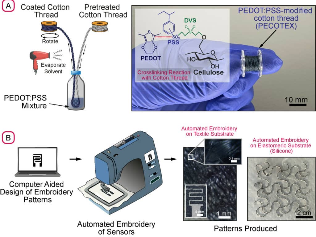 Sensors Embroidered Into Threads Of Clothing Monitors Breathing