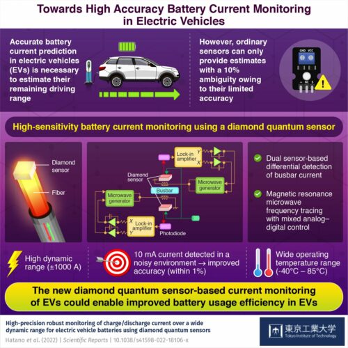 Battery Charge Estimation Of EVs Using Quantum Sensors