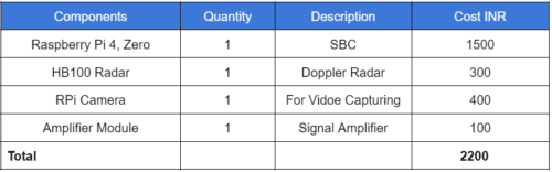 How to Make Vehicle Speed Detector System using Raspberry Pi