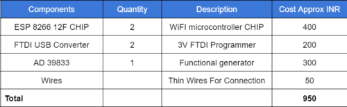 Logic Analyser Cum Functional Generator | Full Electronics Project