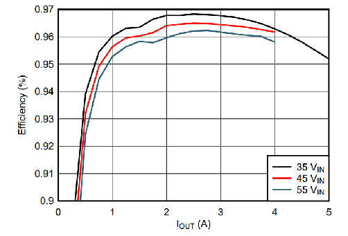Reference Design of a GaN based SMPS – Influencer Products