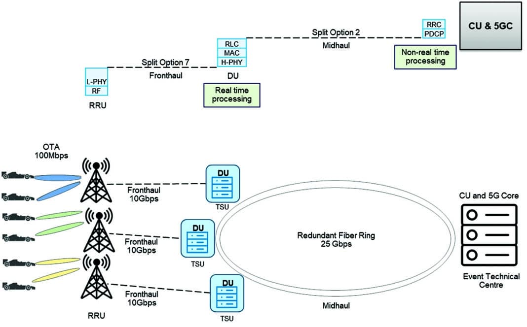5G Connectivity For Motorsports | Tech Of Communication