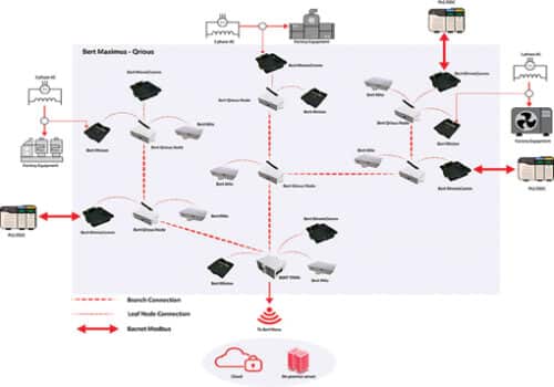 AI powered Sensor Nodes Or Sustainable Future | Innovators