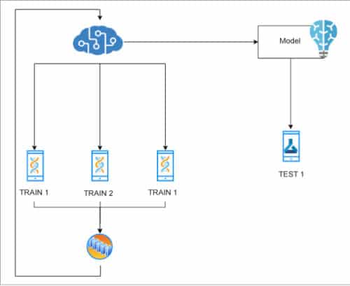 The Long & Short Of Federated Machine Learning
