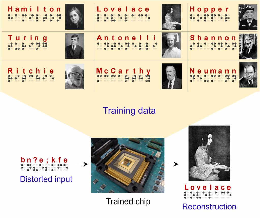 Memristor Crossbar Based Deep Learning For Efficient Ai
