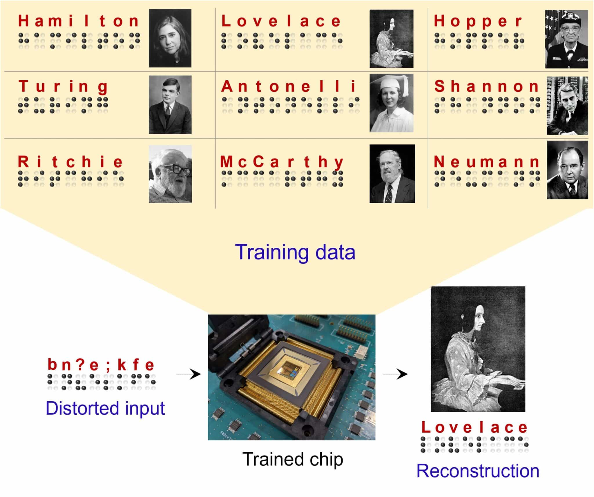 Memristor Crossbar Based Deep Learning For Efficient AI