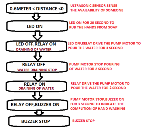 Arduino based Automatic Water Dispenser for Washing Hands