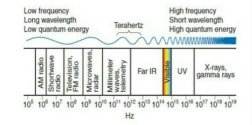 THz Low Cost CAMERA Using Quantum Dots: Tomorrow's Promising Imaging ...