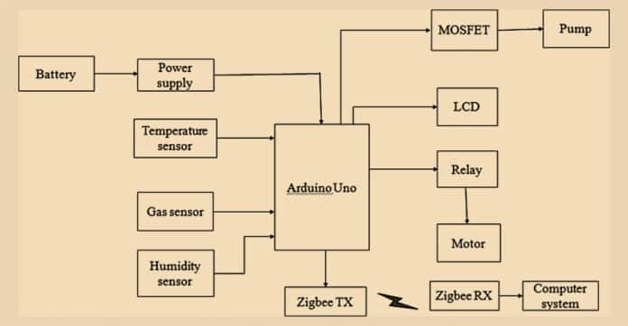 Arduino based Coal Mining Safety Robot To Detect Gas and Fires