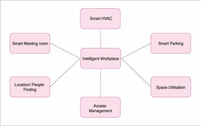 How IoT Can Make Workplace Intelligent | Applications & Benefits