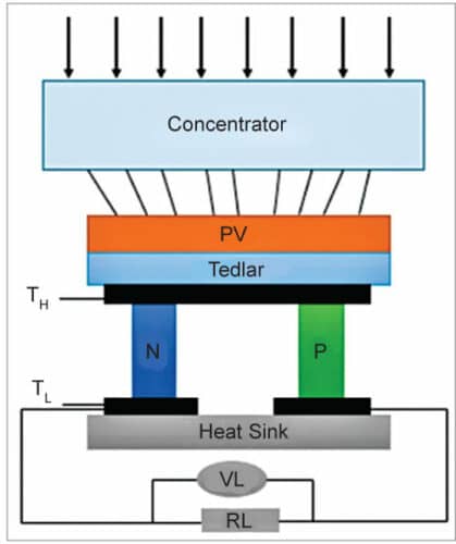 Hybrid PV And Thermoelectric Device to Harvest Solar Energy