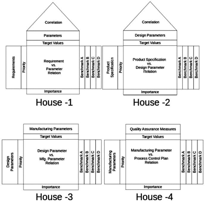 Ensuring Quality Product By Quality Function Deployment | QFD