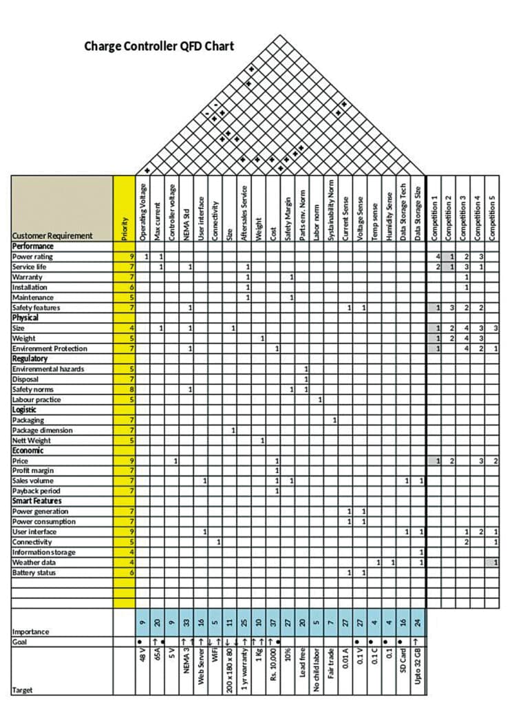 Ensuring Quality Product By Quality Function Deployment | QFD