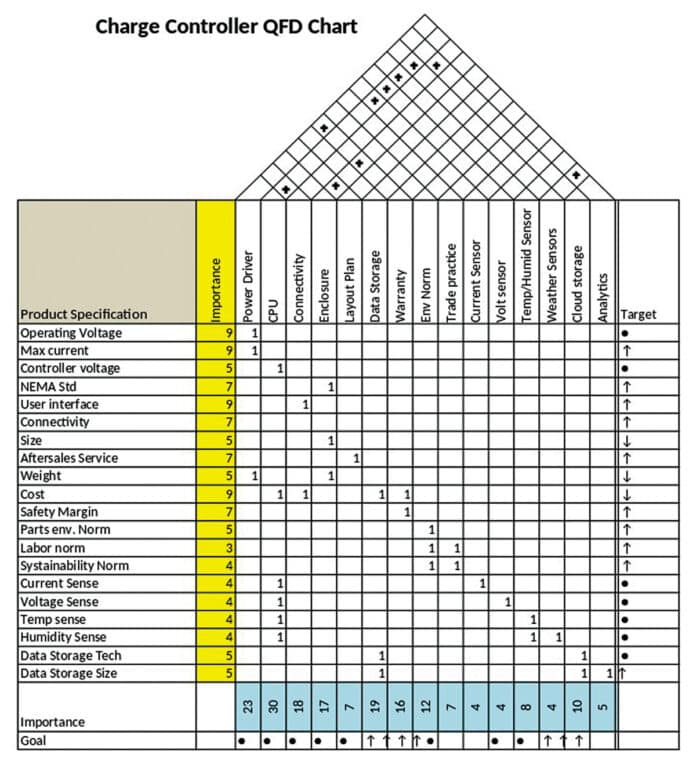 Ensuring Quality Product By Quality Function Deployment | QFD