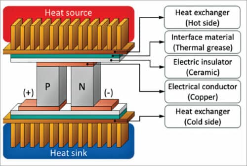 Hybrid PV And Thermoelectric Device to Harvest Solar Energy