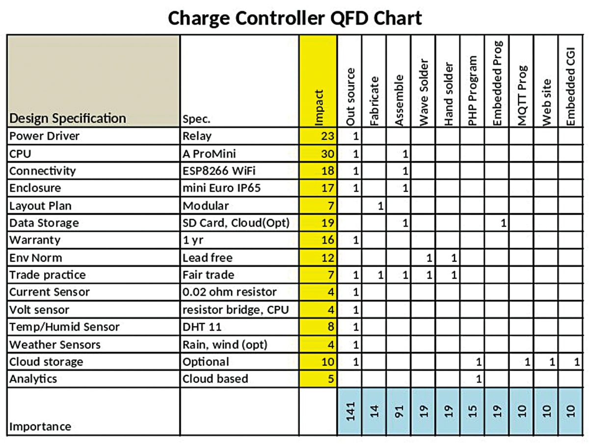 Ensuring Quality Product By Quality Function Deployment | QFD