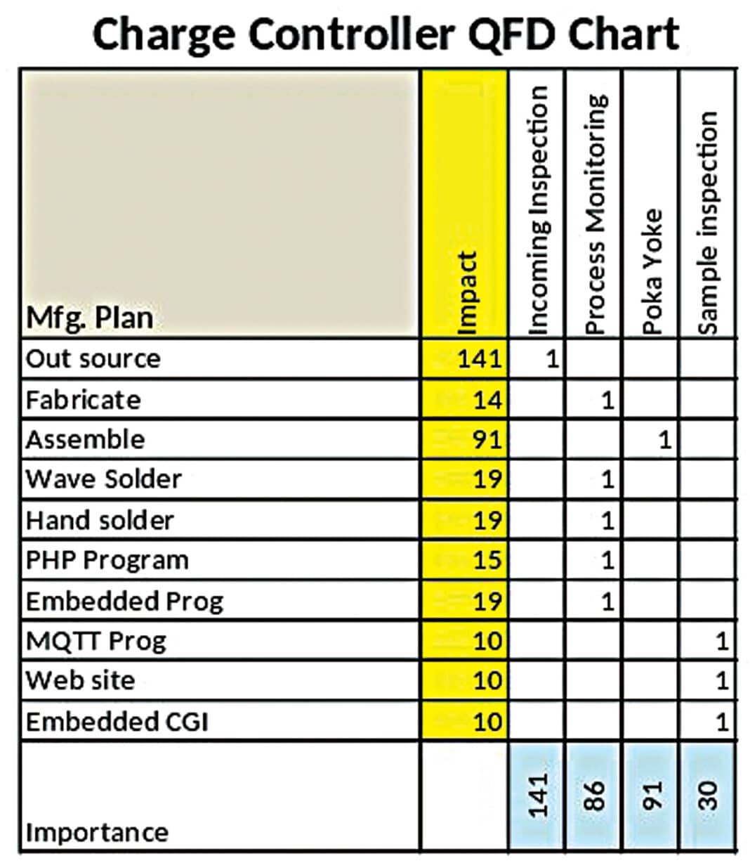 Ensuring Quality Product By Quality Function Deployment | QFD